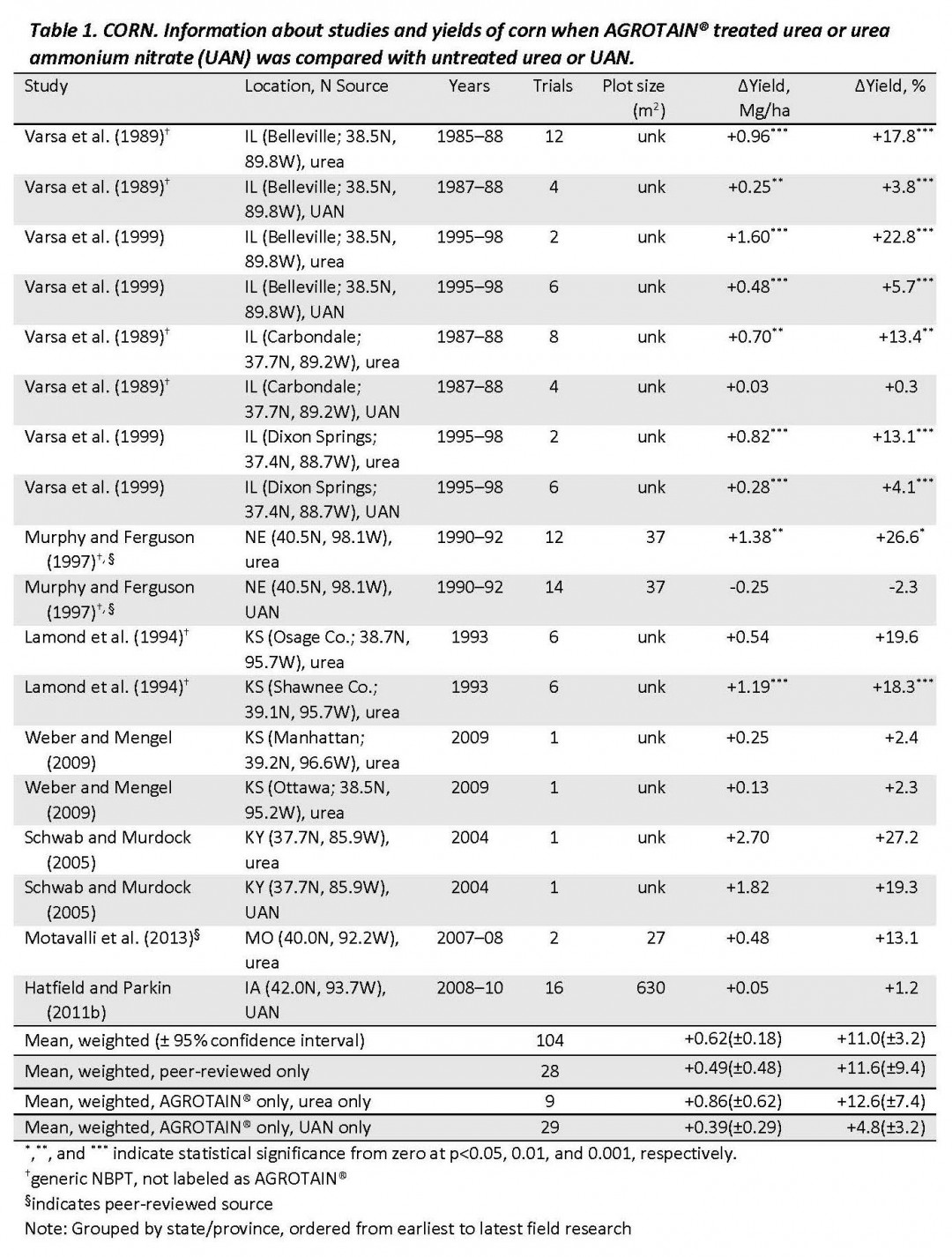 Agrotain Table 1 | NutrientStar