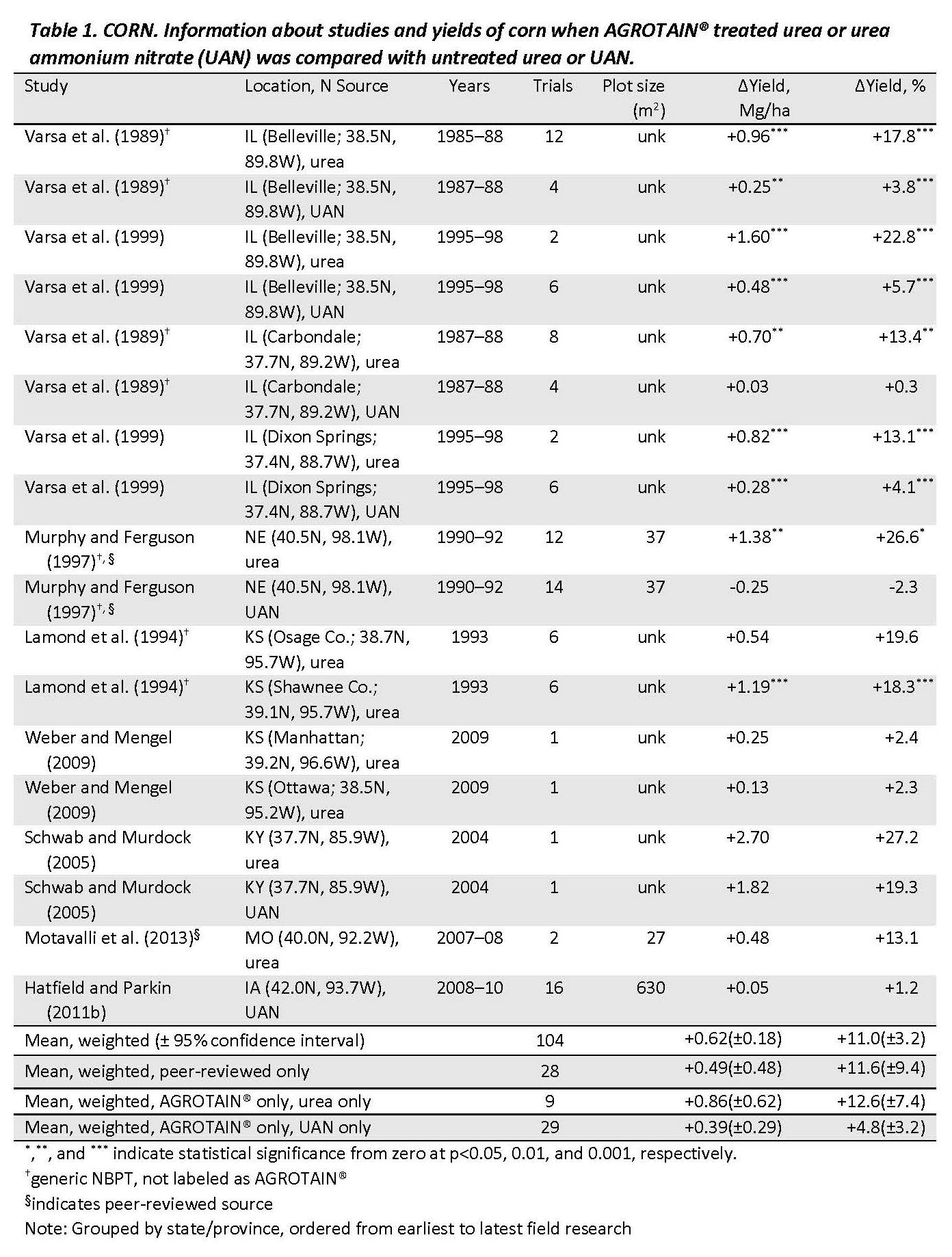 Agrotain Table 1 | NutrientStar