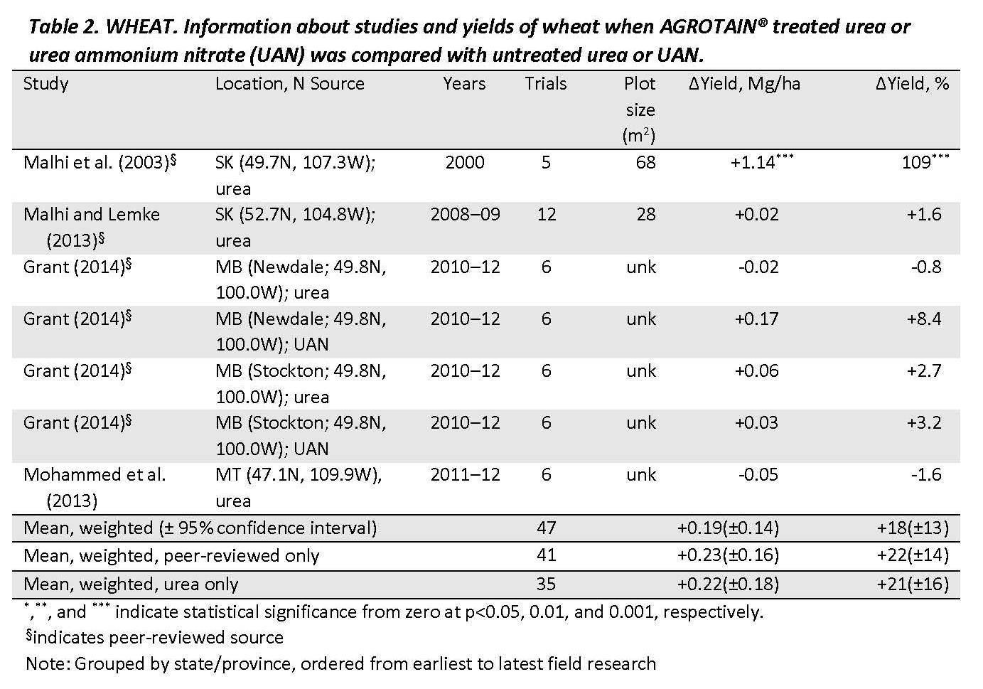 Agrotain Table 2 | NutrientStar
