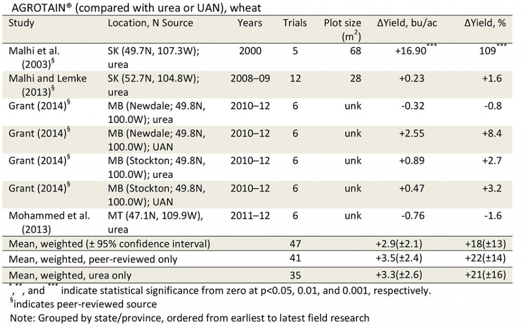 agrotain-table2 | NutrientStar
