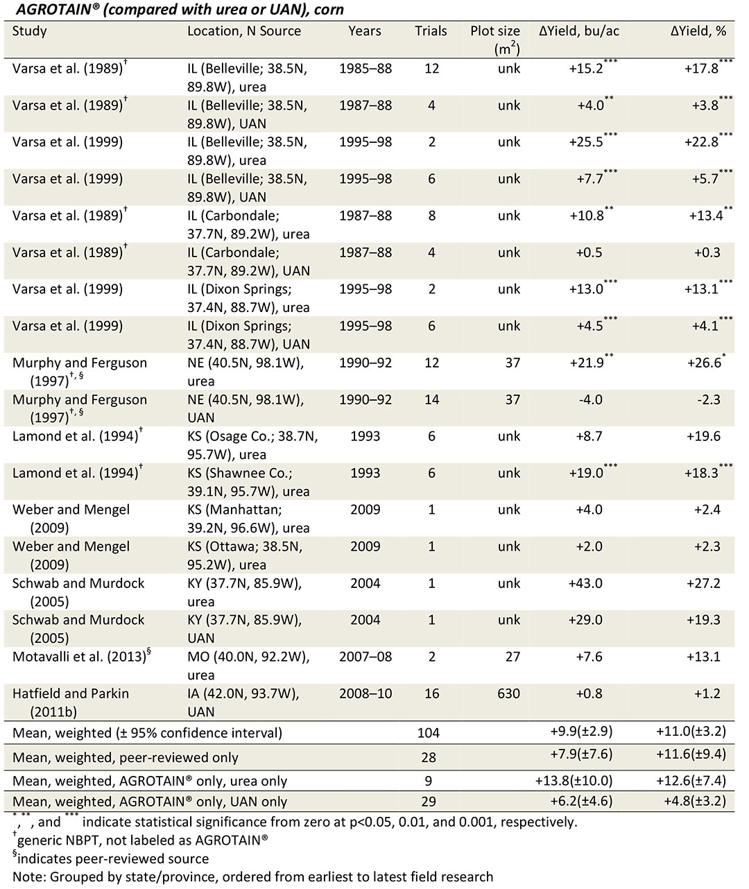 agrotain-table1 | NutrientStar