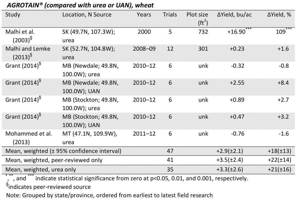 AGROTAIN®: Research Findings | NutrientStar
