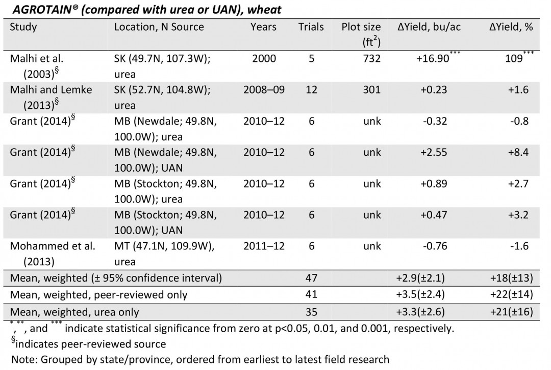 AGROTAIN®: Research Findings | NutrientStar