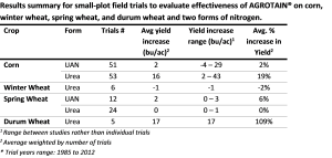 AGROTAIN®: Product | NutrientStar