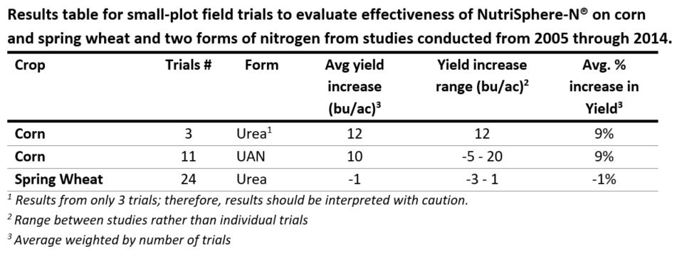 nutrisphere_product page_table_results_corn | NutrientStar