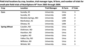 NutriSphere-N®: Product | NutrientStar