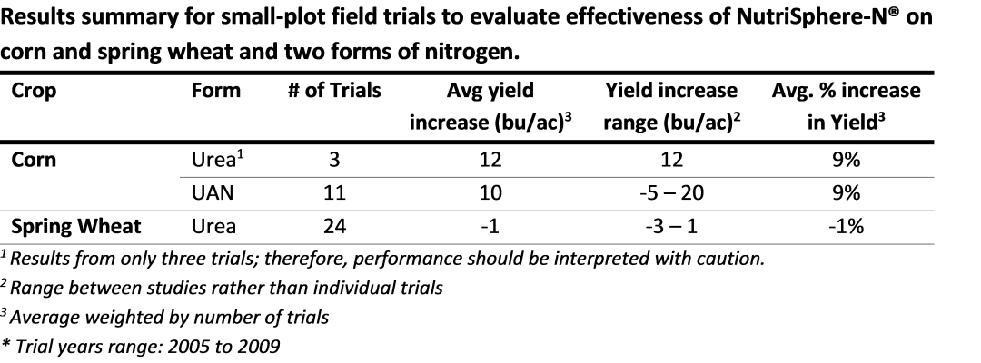 NutriSphere-N®: Product | NutrientStar