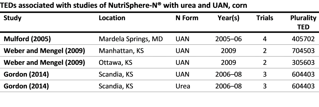 NutriSphere-N®: TED Framework | NutrientStar