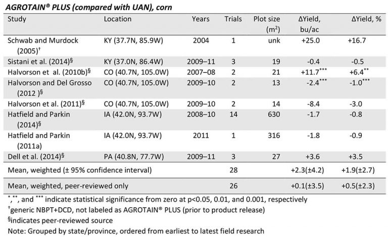 AGROTAIN® PLUS: Research Findings | NutrientStar