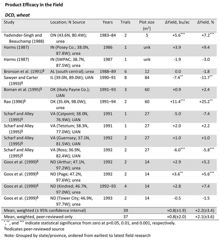 DCD: Research Findings | NutrientStar
