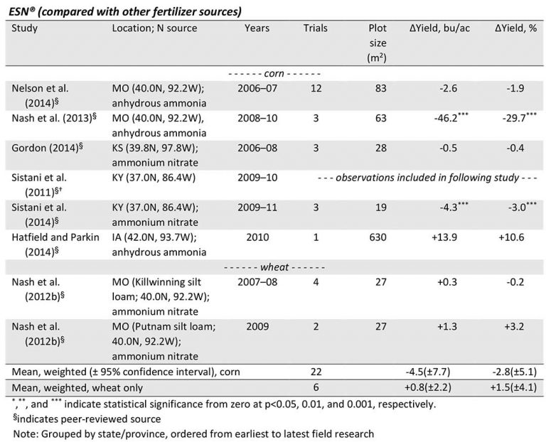 ESN®: Research Findings | NutrientStar