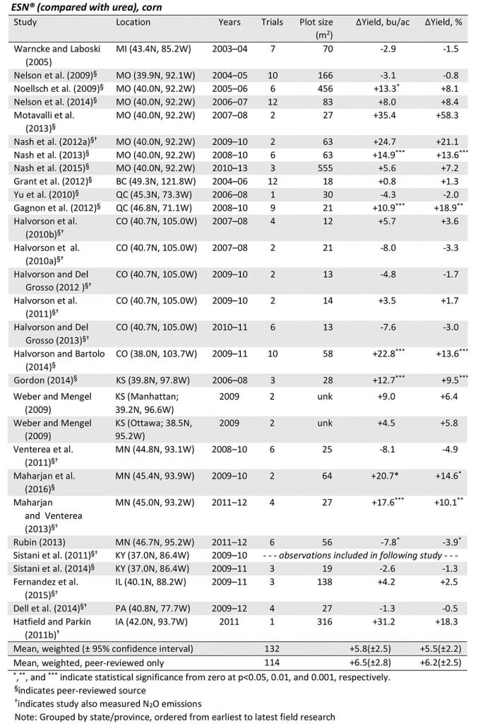 ESN®: Research Findings | NutrientStar