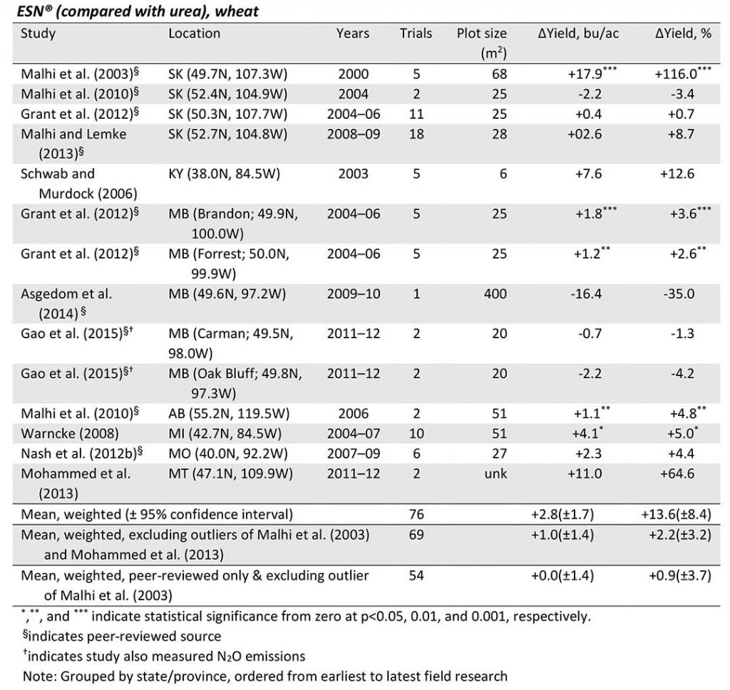 ESN®: Research Findings | NutrientStar