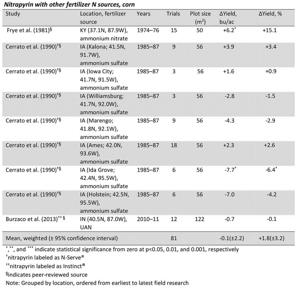 Instinct® II and N-Serve®: Research Findings | NutrientStar