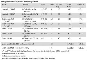 Instinct® II and N-Serve®: Research Findings | NutrientStar