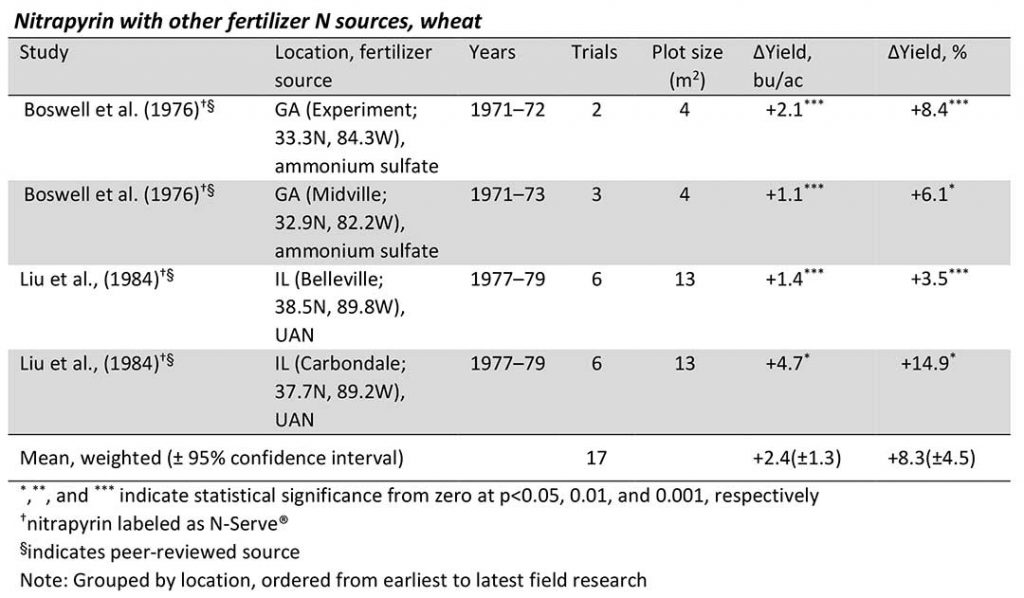Instinct® II and N-Serve®: Research Findings | NutrientStar