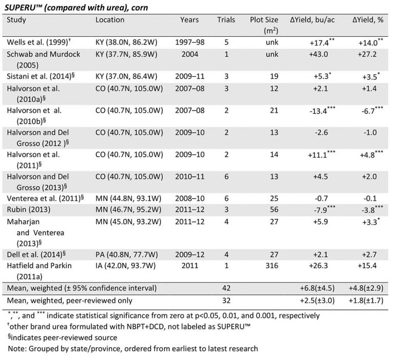SUPERU™: Research Findings | NutrientStar