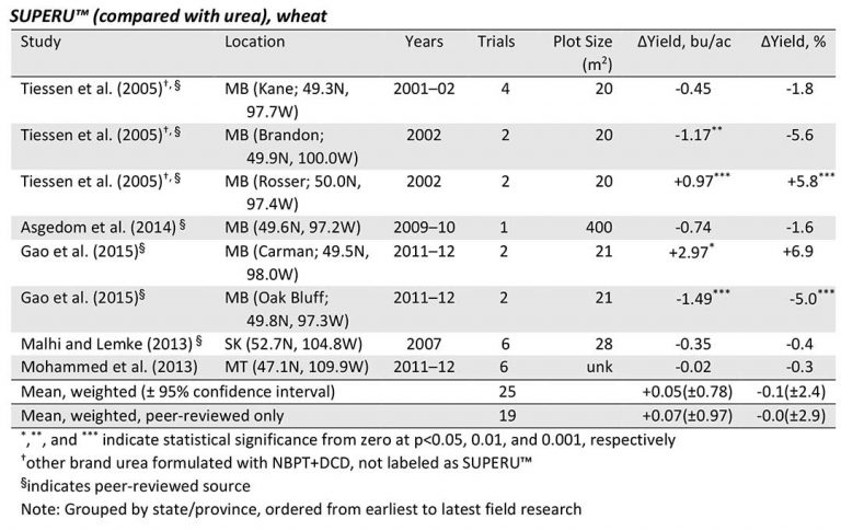 SUPERU™: Research Findings | NutrientStar