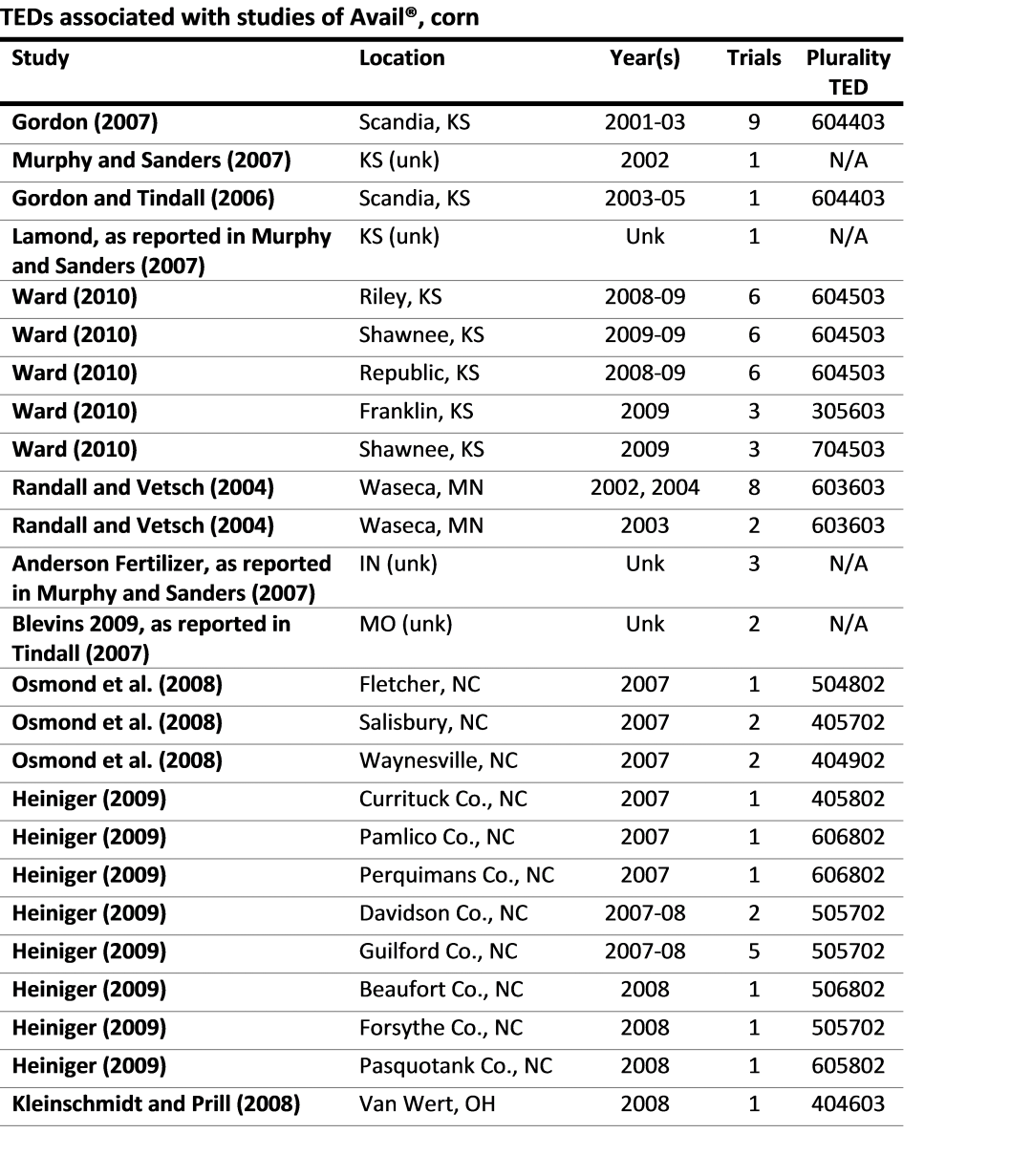AVAIL®: TED Framework | NutrientStar