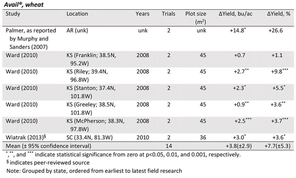 AVAIL®: Research Findings | NutrientStar