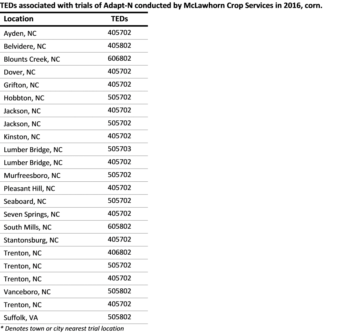 Adapt-N: TED Framework | NutrientStar