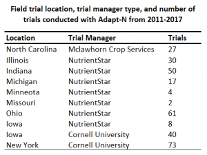 Adapt-N: Product | NutrientStar